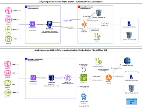 How To Maintain Upgrade Your Device Authentication Authorization Scheme