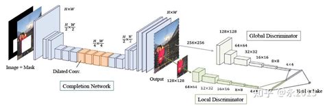Globally And Locally Consistent Image Completion 知乎