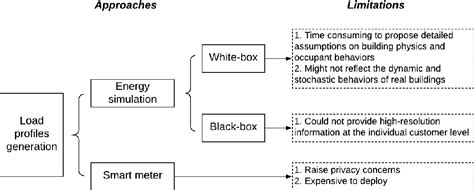 Figure 1 From Generating Realistic Building Electrical Load Profiles
