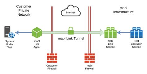 Secure Tunneling With Mabl Link