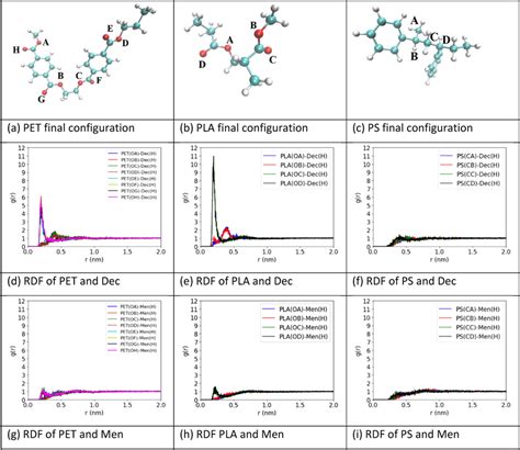 Final Configuration And Rdf Results From The Polymers In Decanoic Download Scientific Diagram