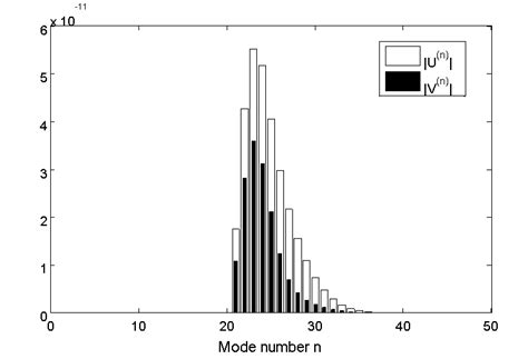 Fourier Spectra Of Distributions Of X And Y Components Of Velocity