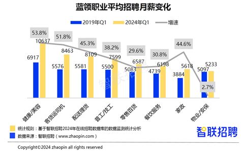报告显示：全国38个重点城市蓝领职业平均招聘月薪为7215元大皖新闻 安徽网