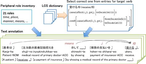 Table 1 From Building Japanese Predicate Argument Structure Corpus