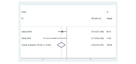 Forest Plot Of Meta Analysis Overall Multi Variable Adjusted Rr Of