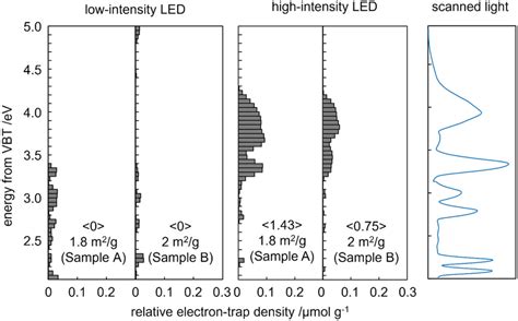 Energy Resolved Distribution Of Electron Traps In Samples A And B Of Download Scientific
