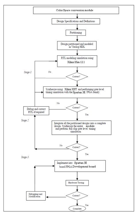 2 Project Design And Implementation Flow Download Scientific Diagram