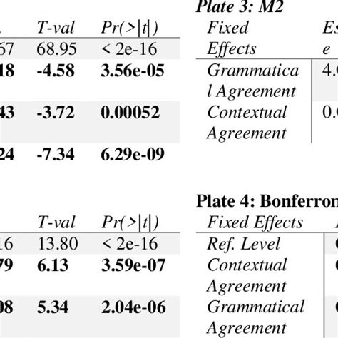 Log Linear Mixed Effects Model Of Experiment 1 Download Scientific Diagram