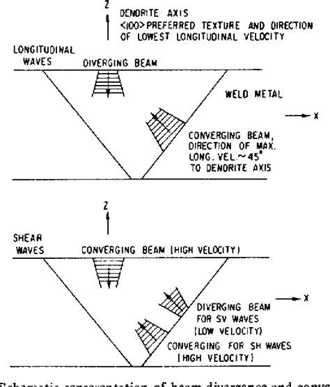 Figure 1 From Ultrasonic Wave Propagation And Anisotropy In Austenitic Stainless Steel Weld