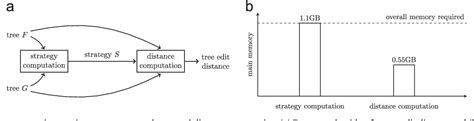 Figure 1 From Tree Edit Distance Robust And Memory Efficient