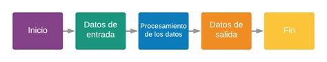 Los Datos Tipos De Datos Variables Locales Y Globales Expresiones Y Operadores Alianza B