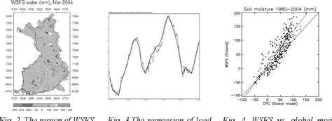 Figure 4 From Comparison Of Superconducting Gravimeter Observations With Hydrological Models Of