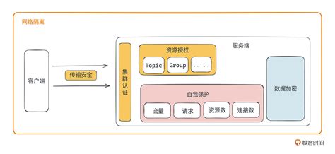 19｜安全：身份认证、资源鉴权和加密传输都是怎么实现的？ 深入拆解消息队列47讲 极客时间