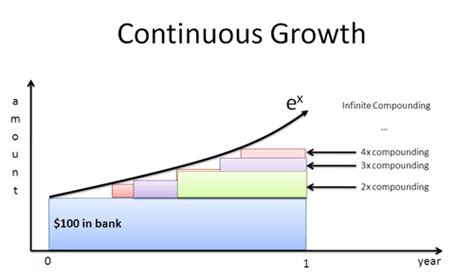 Continuous Compound Interest Formula