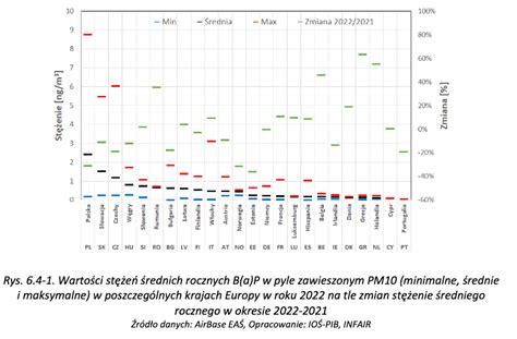 Bat Na Smog Jak Zapobiec Zanieczyszczeniom Powietrza W Polsce EcoReporters