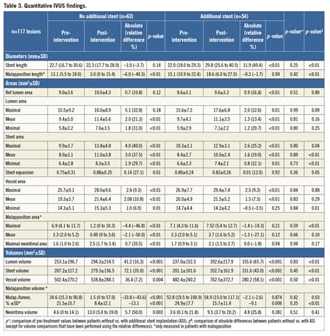 Ivus Guided Treatment Strategies For Definite Late And Very Late Stent