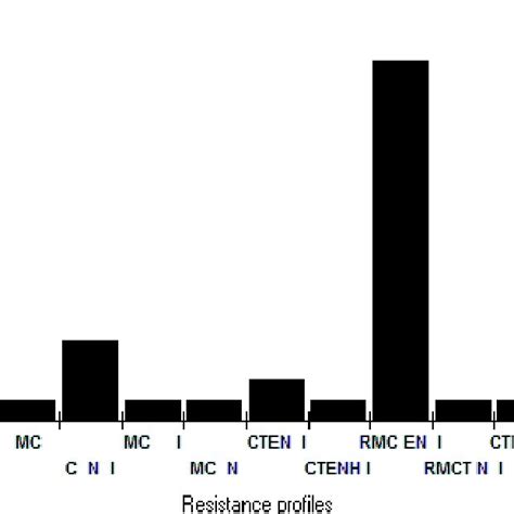 Antibiotic Resistance Rates Of The Analysed C Difficile Isolates To