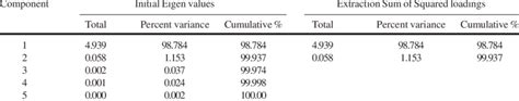 total variance explained by principal components download table