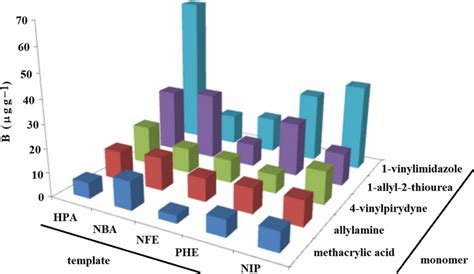 Binding Capacities B Of Mip1hpa Mip1phe Mip1nba Mip1nfe