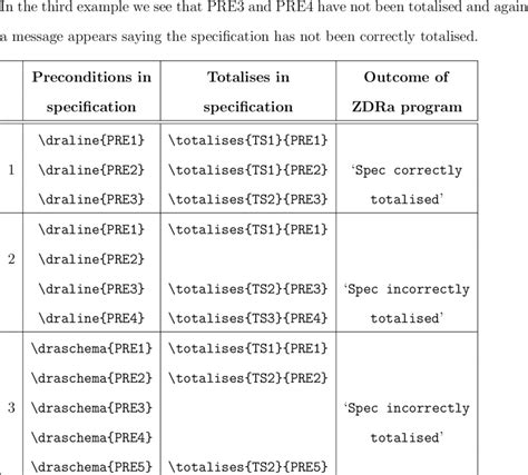 4 Shows 5 Schema Preconditions When Checking Totalising Correctness It Download Scientific