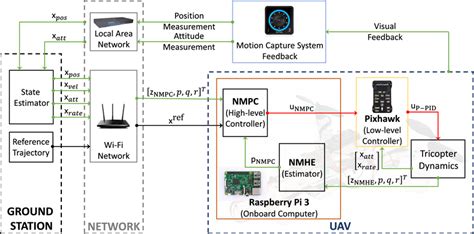 Schematic Block Diagram Of The Real Time Implementation Download
