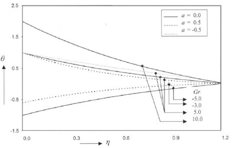 Temperature Profiles At Fixed Values Of 72 0 Pr 2 0 K 0 And 0