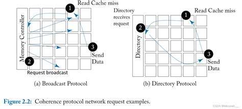 NoC片上网络 On Chip Network第二章 NoC系统架构接口 noc 广播 CSDN博客