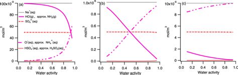 Gasparticle Phase Partitioning Was Modeled At 3 Mol Equiv