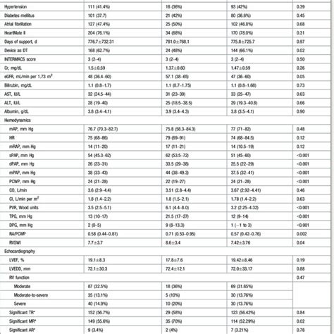 Associations Of Dpg Tpg And Pvr With Risk Of Death And Right Download Scientific Diagram