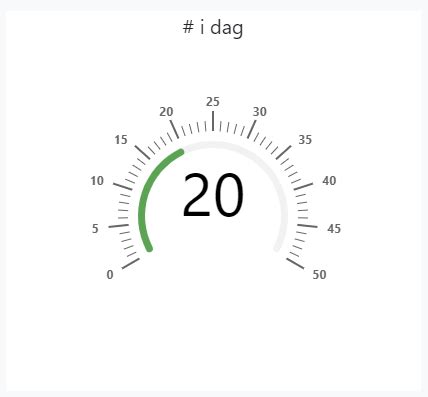 Ngx Charts Gauge Numbers