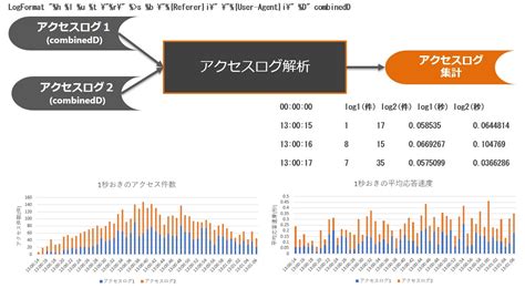 負荷テスト中のアクセスログを解析する～複数ログファイル編～ denet 技術ブログ