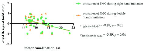 Scatter Plot Showing The Relationship Between Motor Coordination And