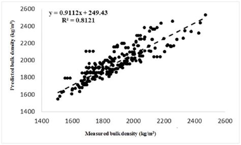 correlation between values predicted and measured bulk density by eq