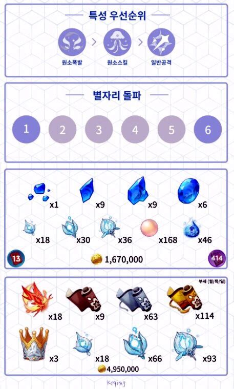 원신 산고노미야 코코미 돌파 특성 스킬 레벨업 재료