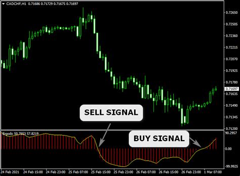 Ergodic Buysell Forex Profit Oscillator For Metatrader 4