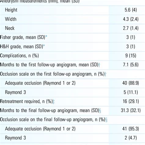 Coiling Patient Demographics And Aneurysm Characteristics Download