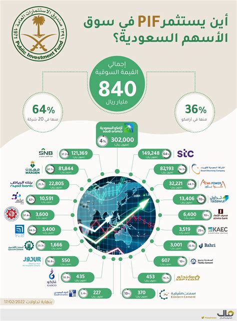 The Wolf Of Tasi ™ On Twitter أين يستثمر صندوق الاستثمارات العامة Pif