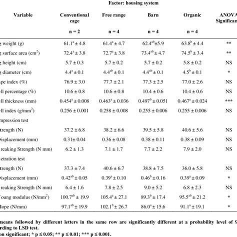 mean values ± standard deviations of the variables analyzed according