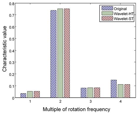 Features Of Rotor Fault Using Wavelet Method With Different