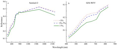 Is Spectral Unmixing Model Or Nonlinear Statistical Model More Suitable For Shrub Coverage