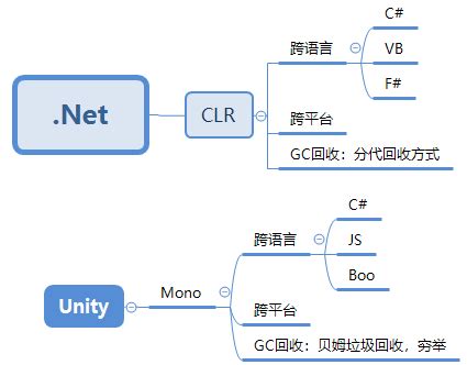 Unity 与Mono和 Net的关系 不三周助 博客园