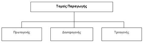 Τομείς Παραγωγής