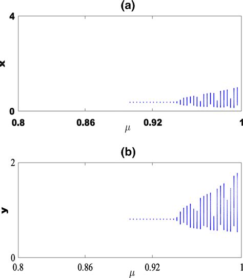 Bifurcation Diagram Of Fractional Order System 1 With Respect To