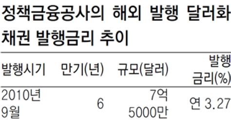 해외 채권발행 신바람났네