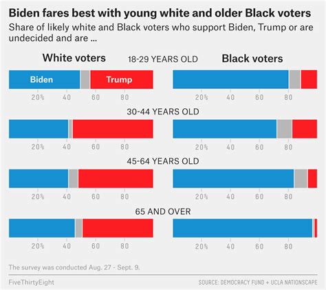 The Partisan Gender And Generational Differences Among Black Voters