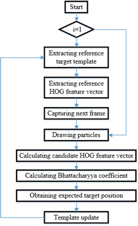 Flowchart Of The Vehicle Tracking Algorithm Download Scientific Diagram
