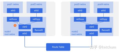K8s网络（二）kubernetes Overlay 网络简介 知乎