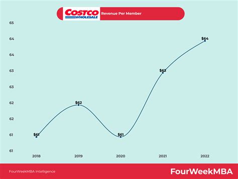 Costco Revenue Per Member FourWeekMBA