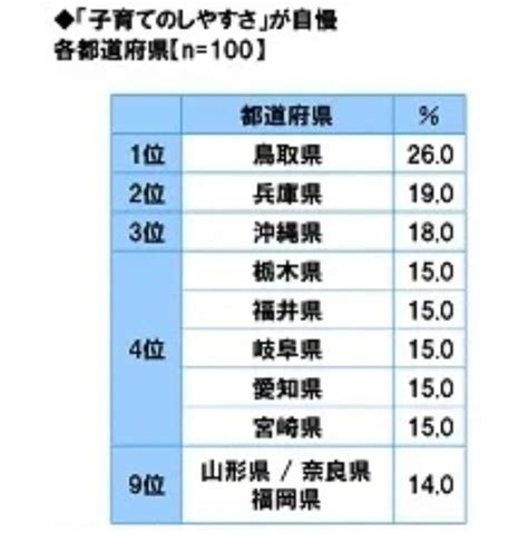 「子育てのしやすさ」が自慢の都道府県ランキング！ 2位「兵庫県」、1位は？ 2 2 All About ニュース