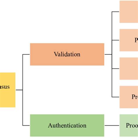 Taxonomy Of Blockchain Consensus Algorithms Download Scientific Diagram